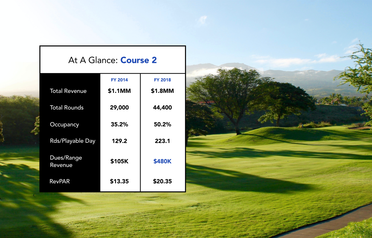 Semi-Private Facility | Supreme Golf for Courses